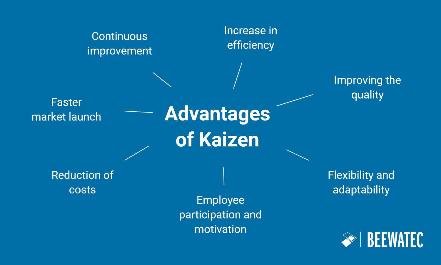 Kaizen - Kaizen principle, Kaizen methods & importance for companies